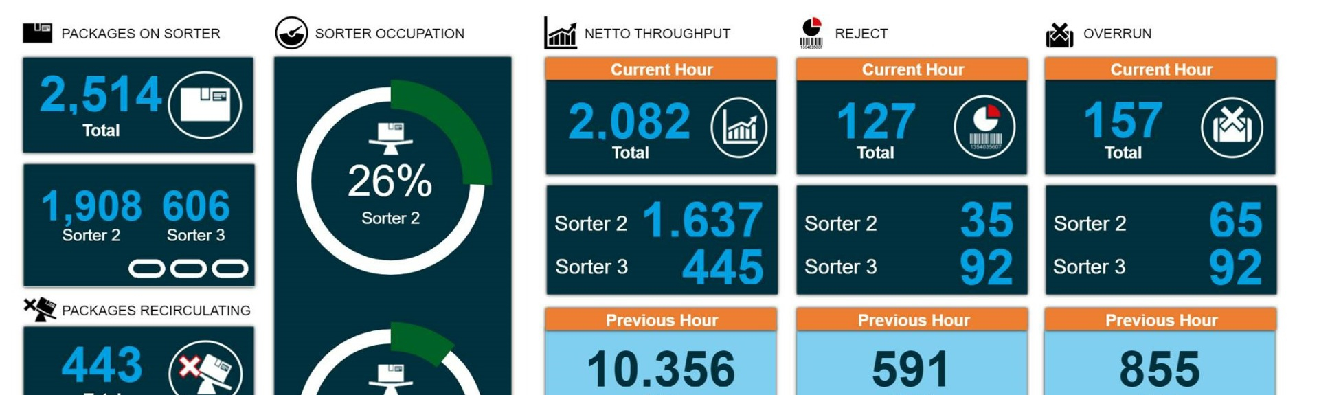 E-Commerce Fulfilment: Real-Time Data for the Future