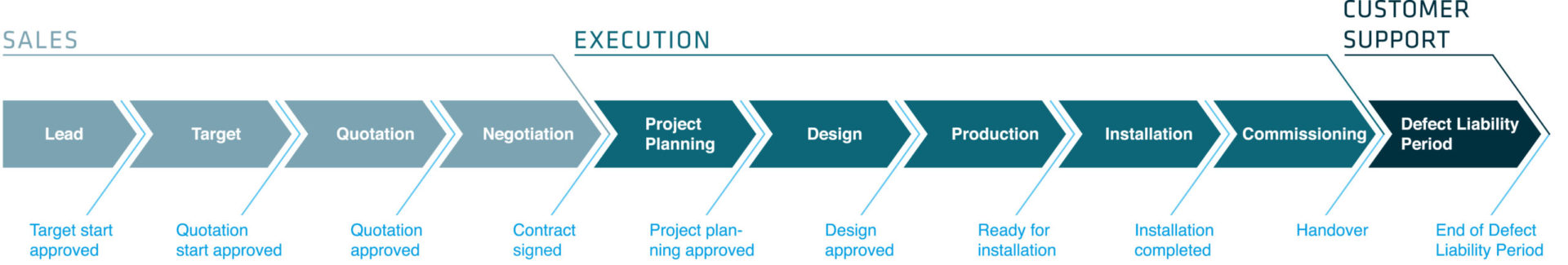Project Management – Baggage handling in Airports | Beumer Group