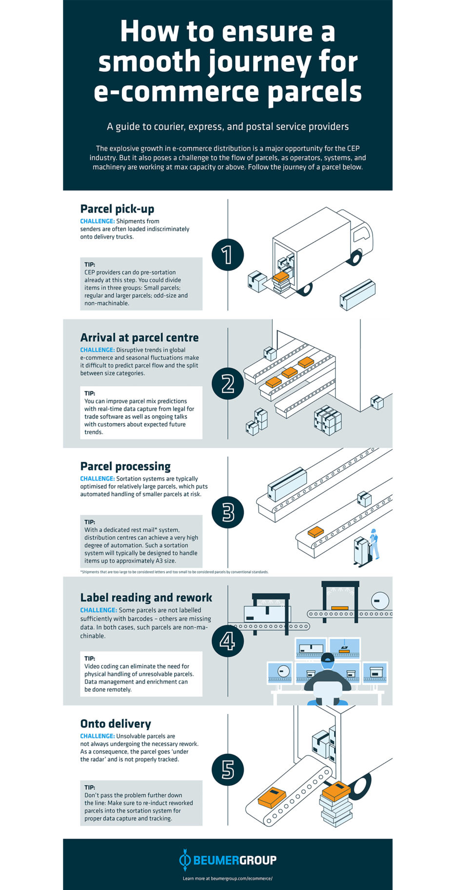 Guide: Parcel handling in e-commerce logistics
