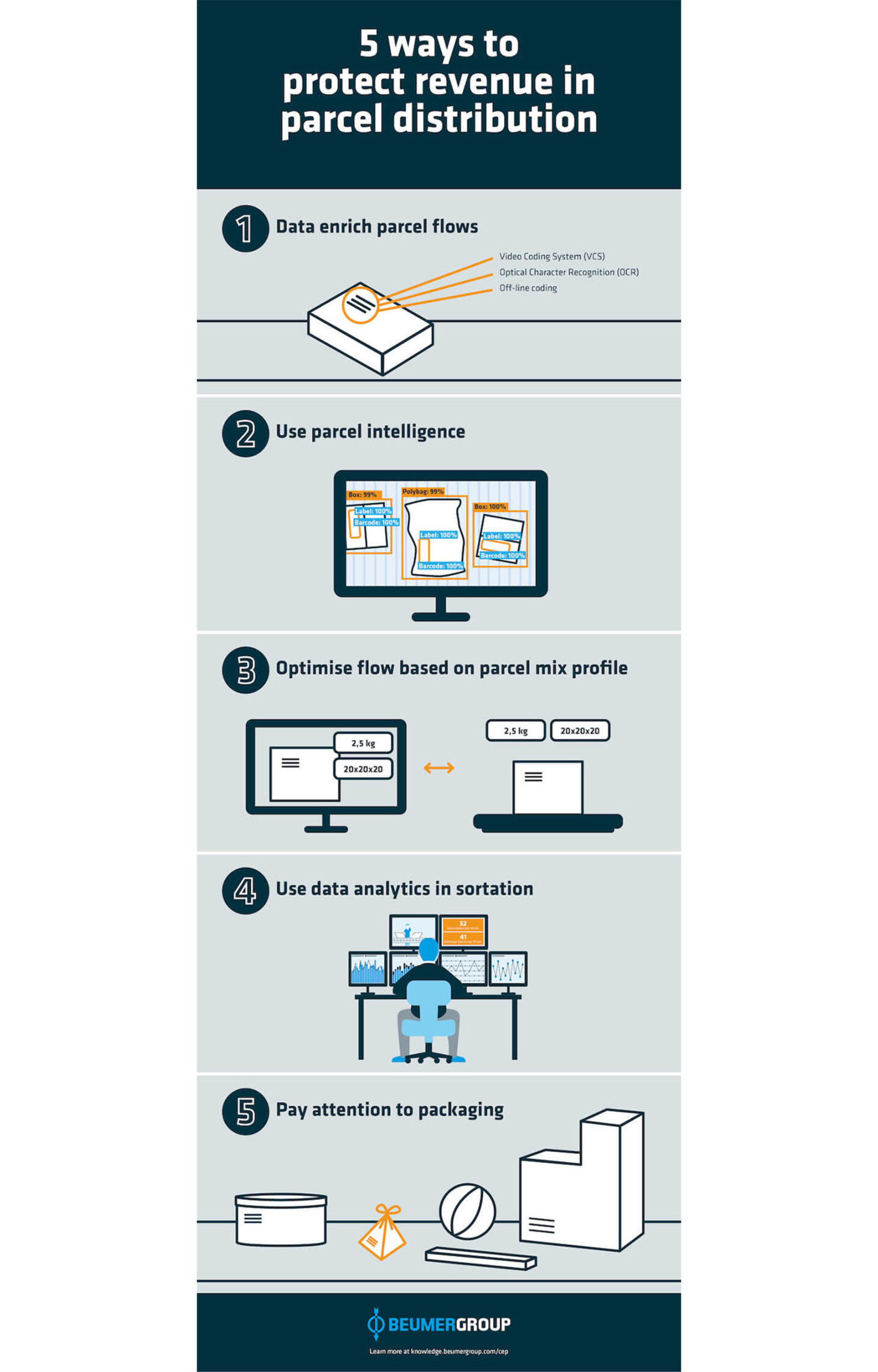 5 ways to protect revenue in parcel distribution - BEUMER Group