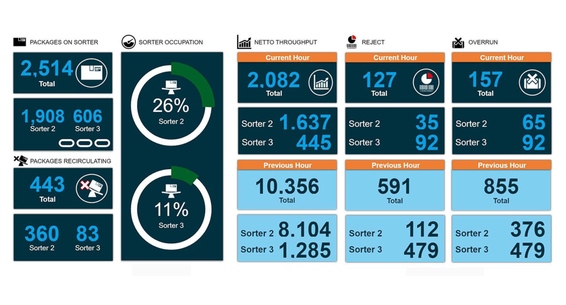 5 ways to protect revenue in parcel distribution - BEUMER Group