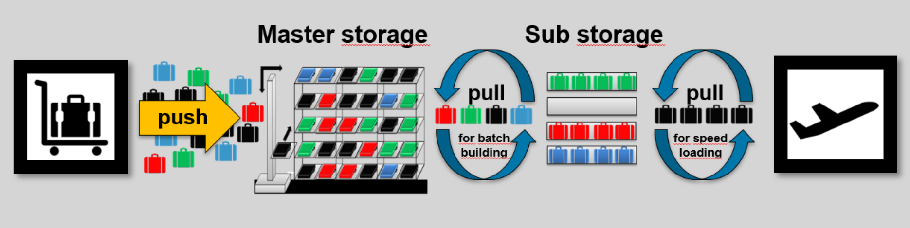 Baggage make-up area in airports: Strategies for improvement