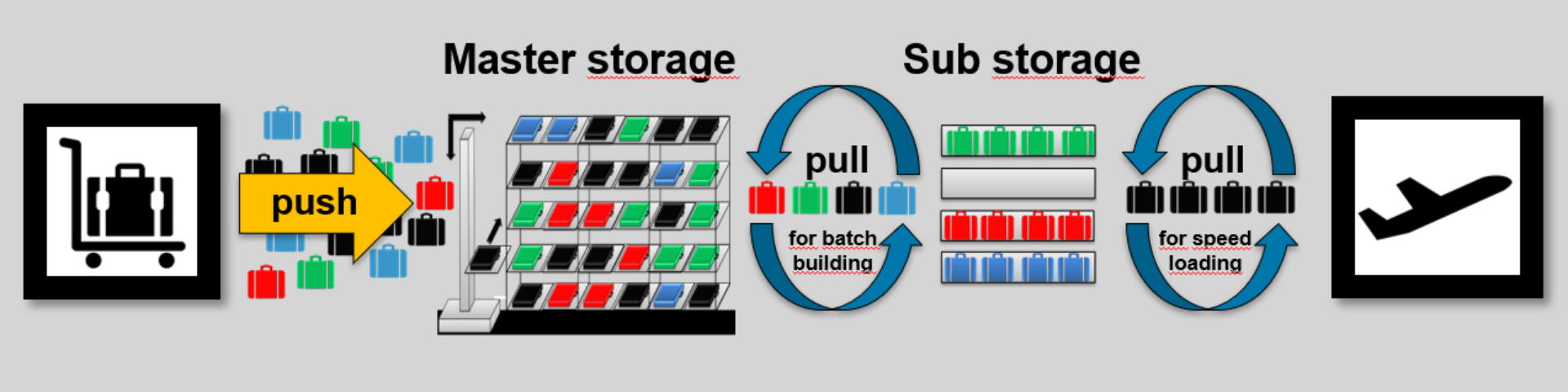 Baggage make-up area in airports: Strategies for improvement