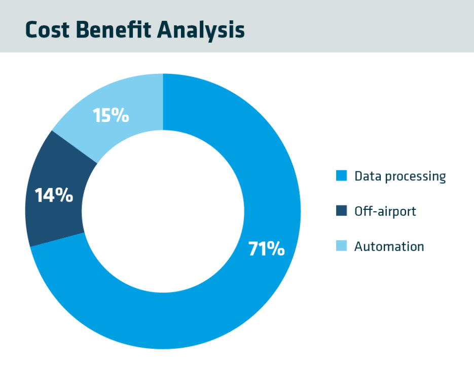Digitalise Baggage Handling to Improve Airport Efficiency