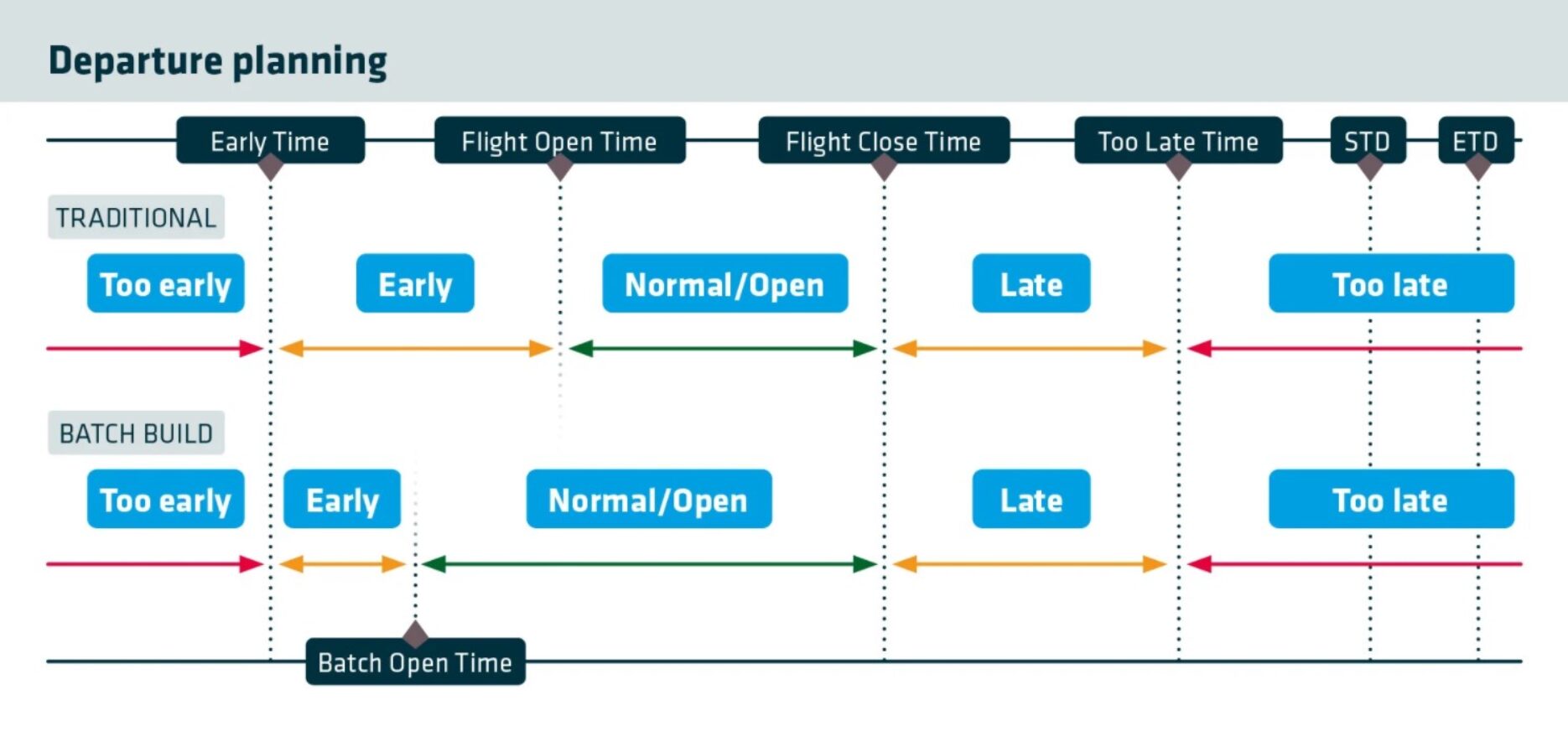 Batch Building: The Key to Smarter Baggage Handling