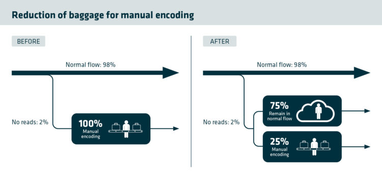Enhance Baggage Tag Encoding with Video Coding [Guide]