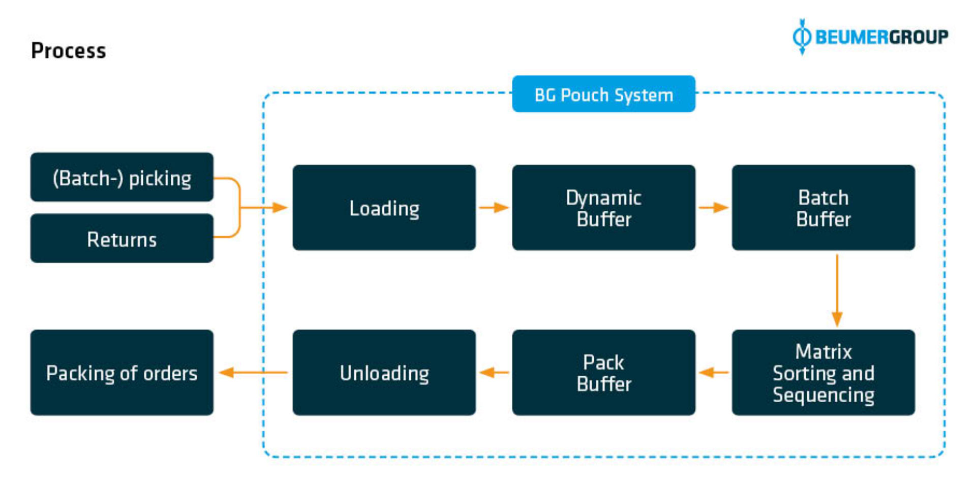 Improve Omnichannel Fashion Distribution with Pouch Sorter