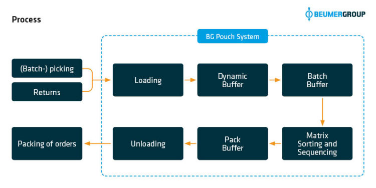 Improve Omnichannel Fashion Distribution with Pouch Sorter