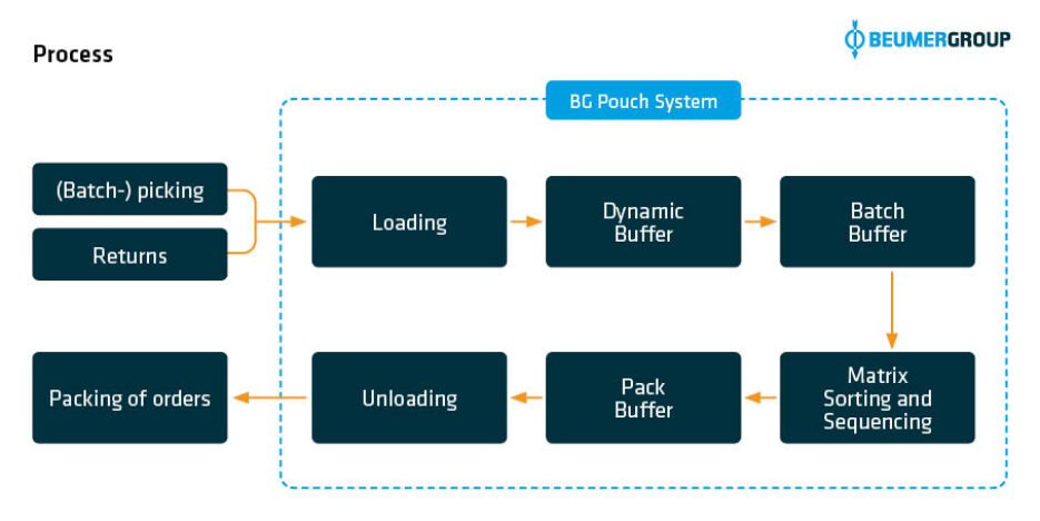 Improve Omnichannel Fashion Distribution with Pouch Sorter