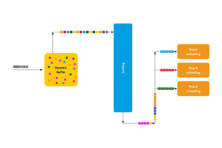 Batch Buffers & Matrix Sortation in Pouch Sorter Technology