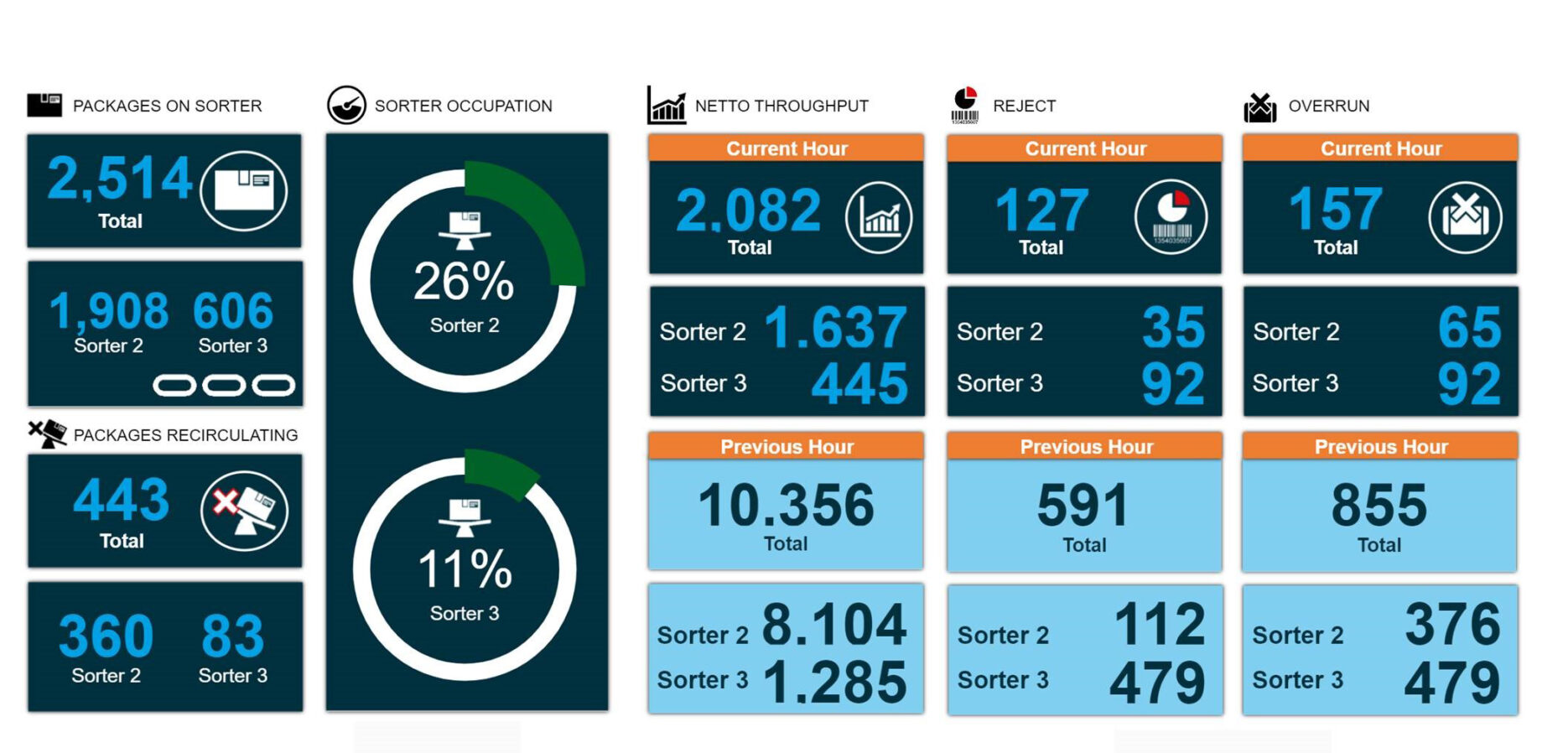 Fashion Analytics Solution: Refining Fulfillment Operations