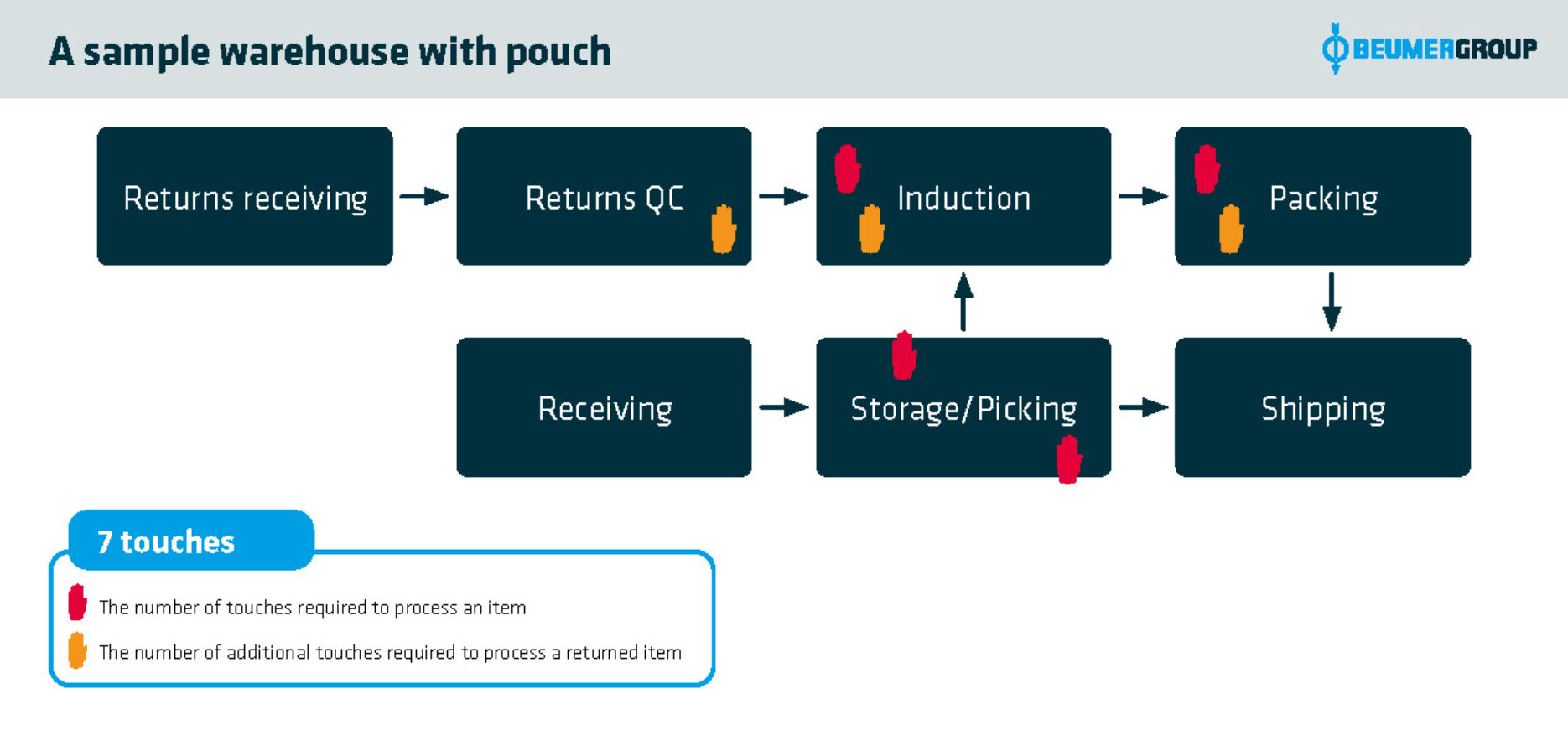 Reducing Costs in Reverse Logistics | BEUMER Group