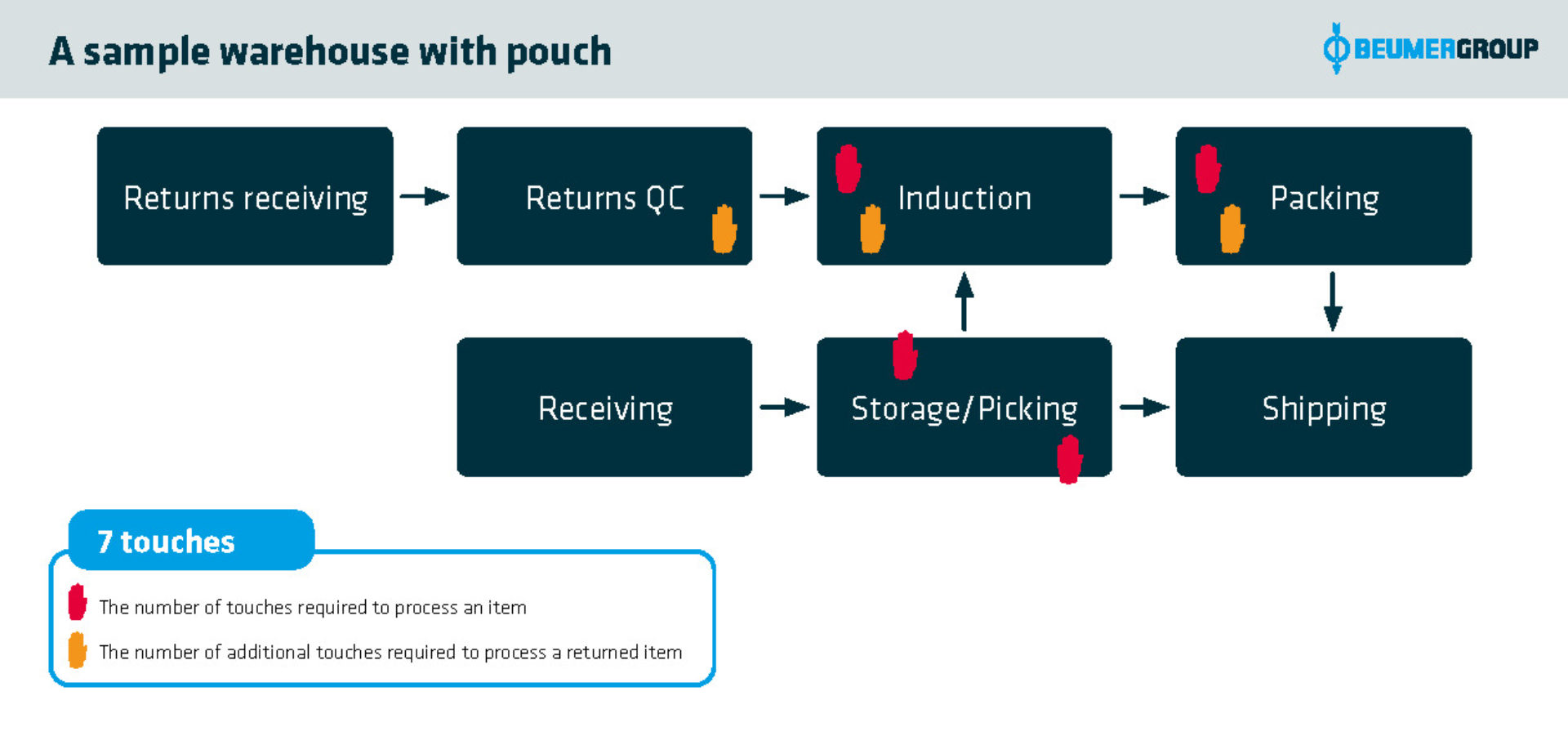 Reducing Costs in Reverse Logistics | BEUMER Group