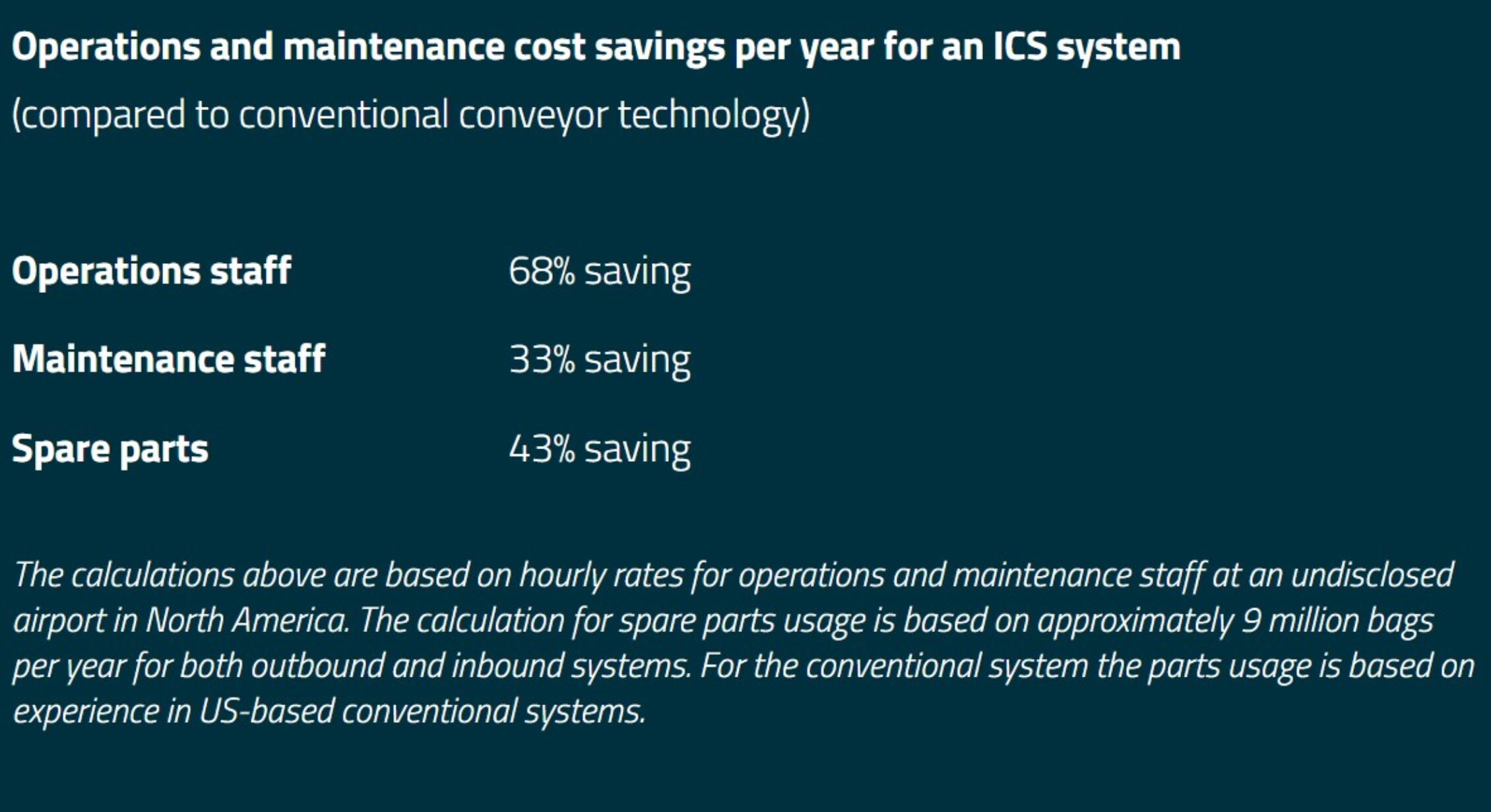 Why airports are choosing ICS for their BHS - BEUMER Group