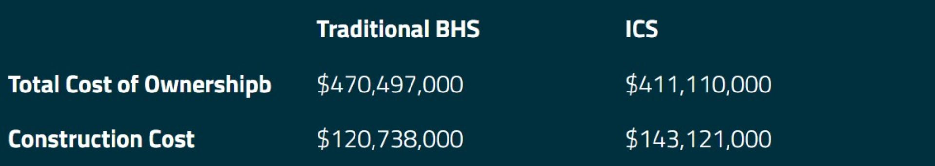 Why airports are choosing ICS for their BHS - BEUMER Group