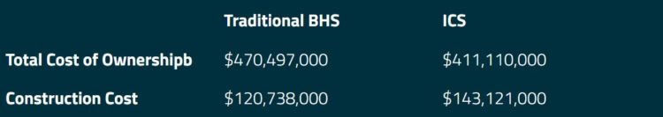 Why airports are choosing ICS for their BHS - BEUMER Group