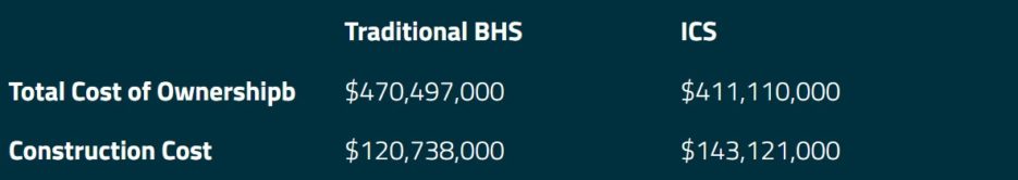 Why airports are choosing ICS for their BHS - BEUMER Group