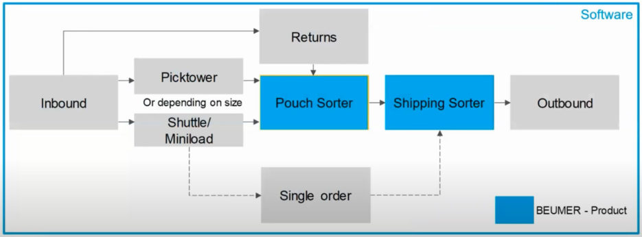 3PL Challenges: Leveraging Technology for Success