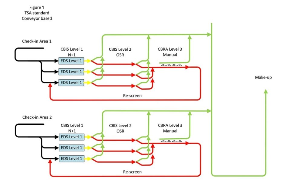 Baggage Screening at Airports: Integrated Screening with ICS
