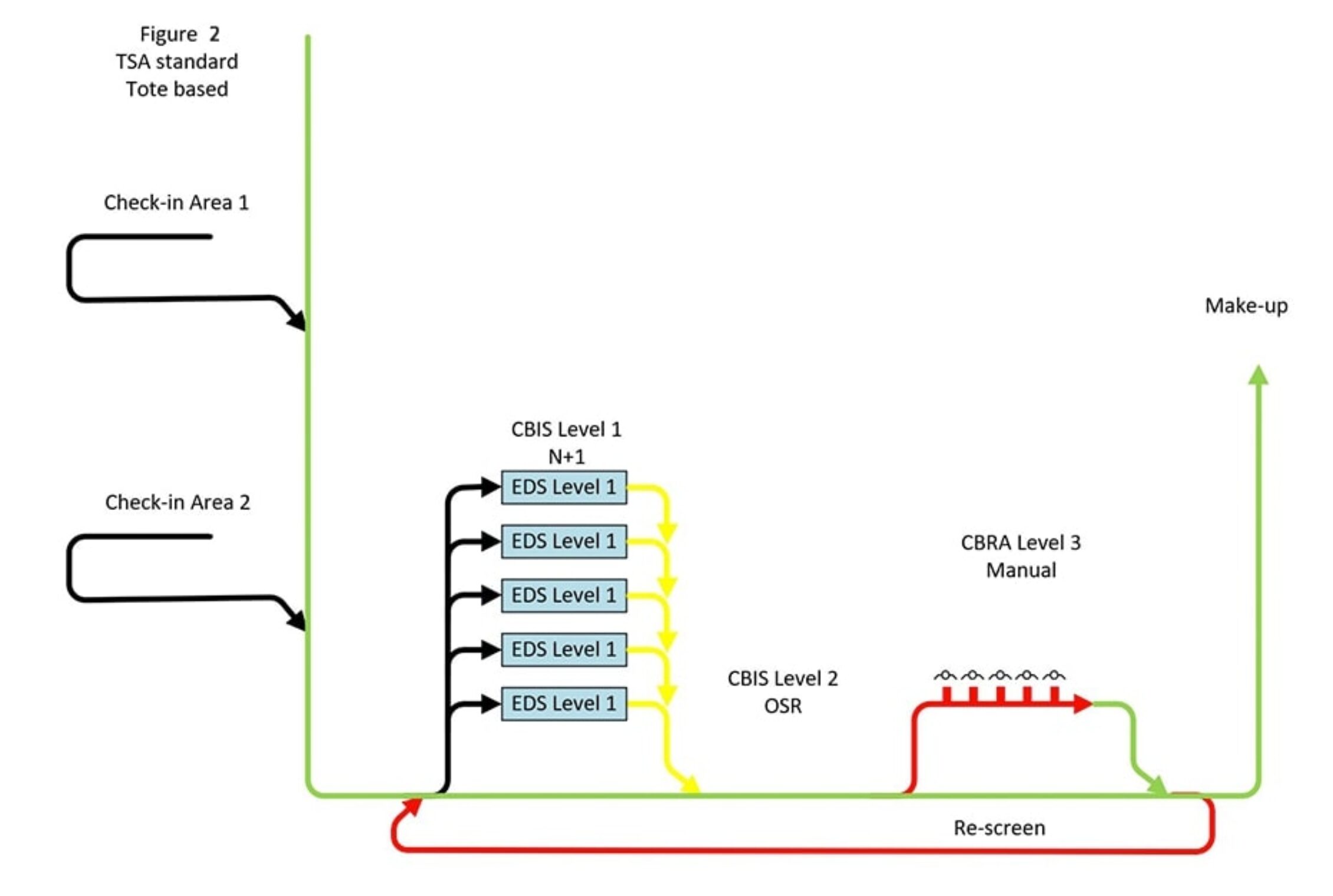 Baggage Screening at Airports: Integrated Screening with ICS