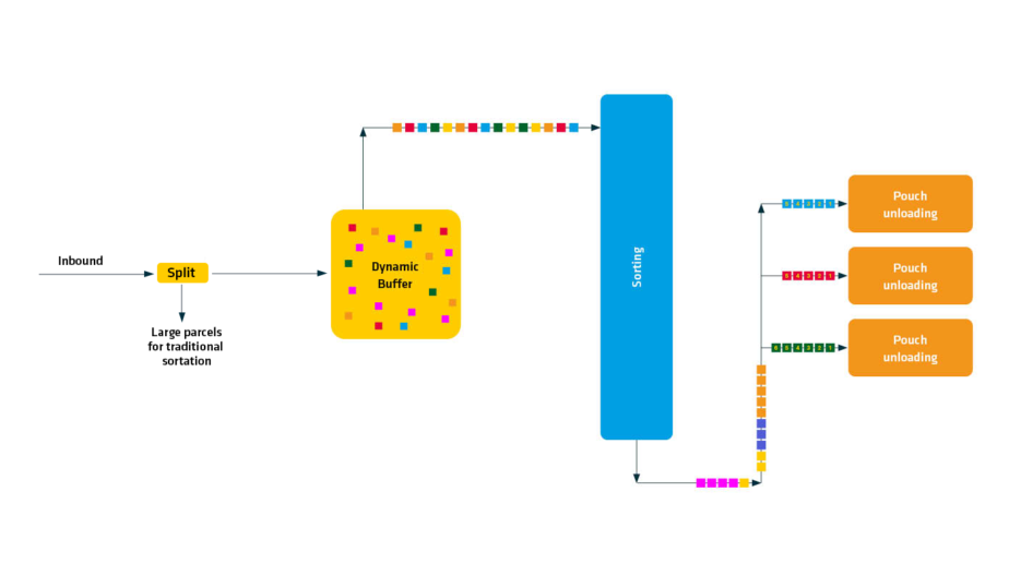 Sorting Small Parcels: Why a Pouch System is an Ideal Choice
