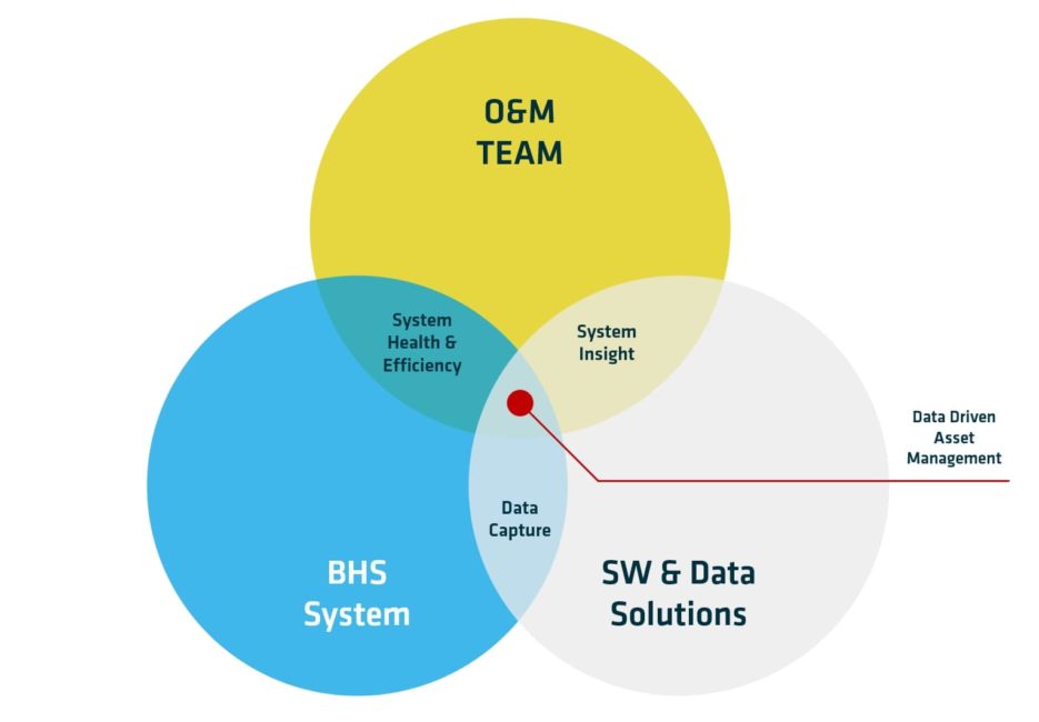 BHS & High-Level Controls: Full-Service or Separate Suppliers?