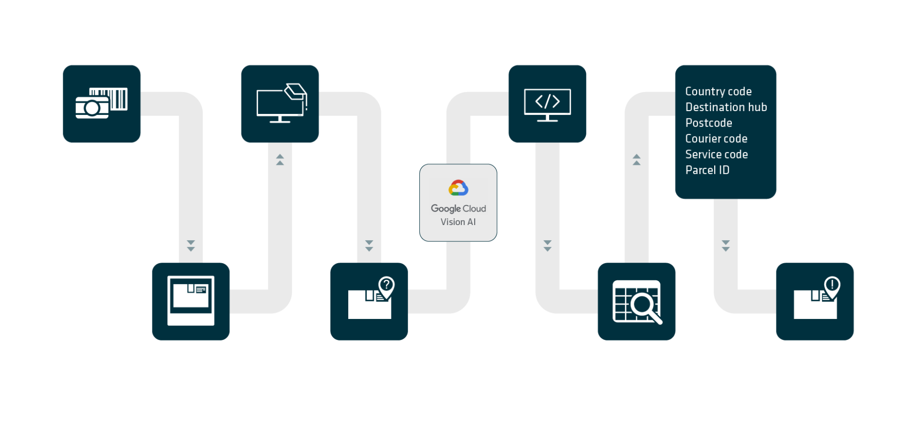 CEP - Item Identification – Ensure Precision and Boost Efficiency ...