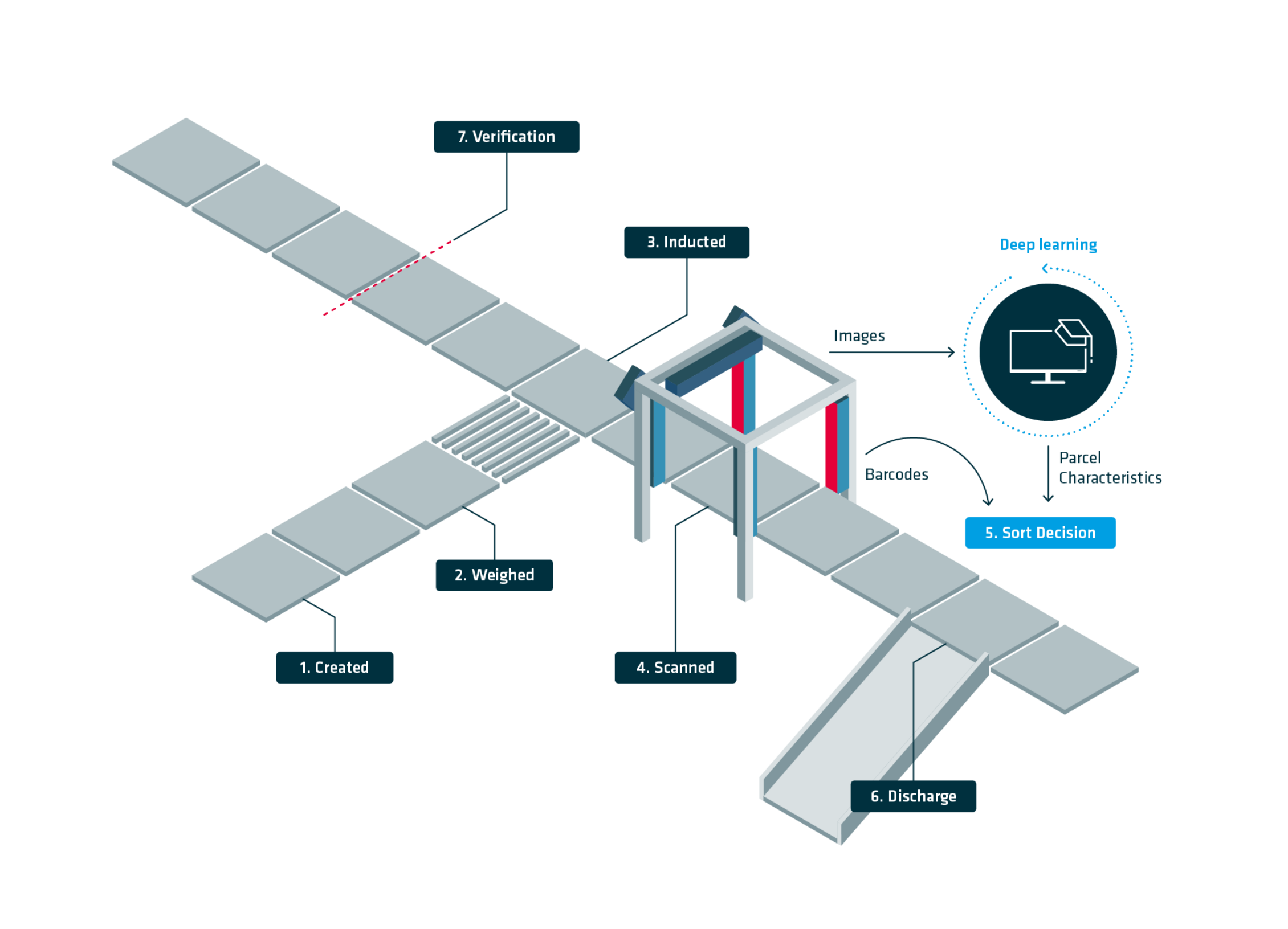 CEP - Item Identification – Ensure Precision and Boost Efficiency ...