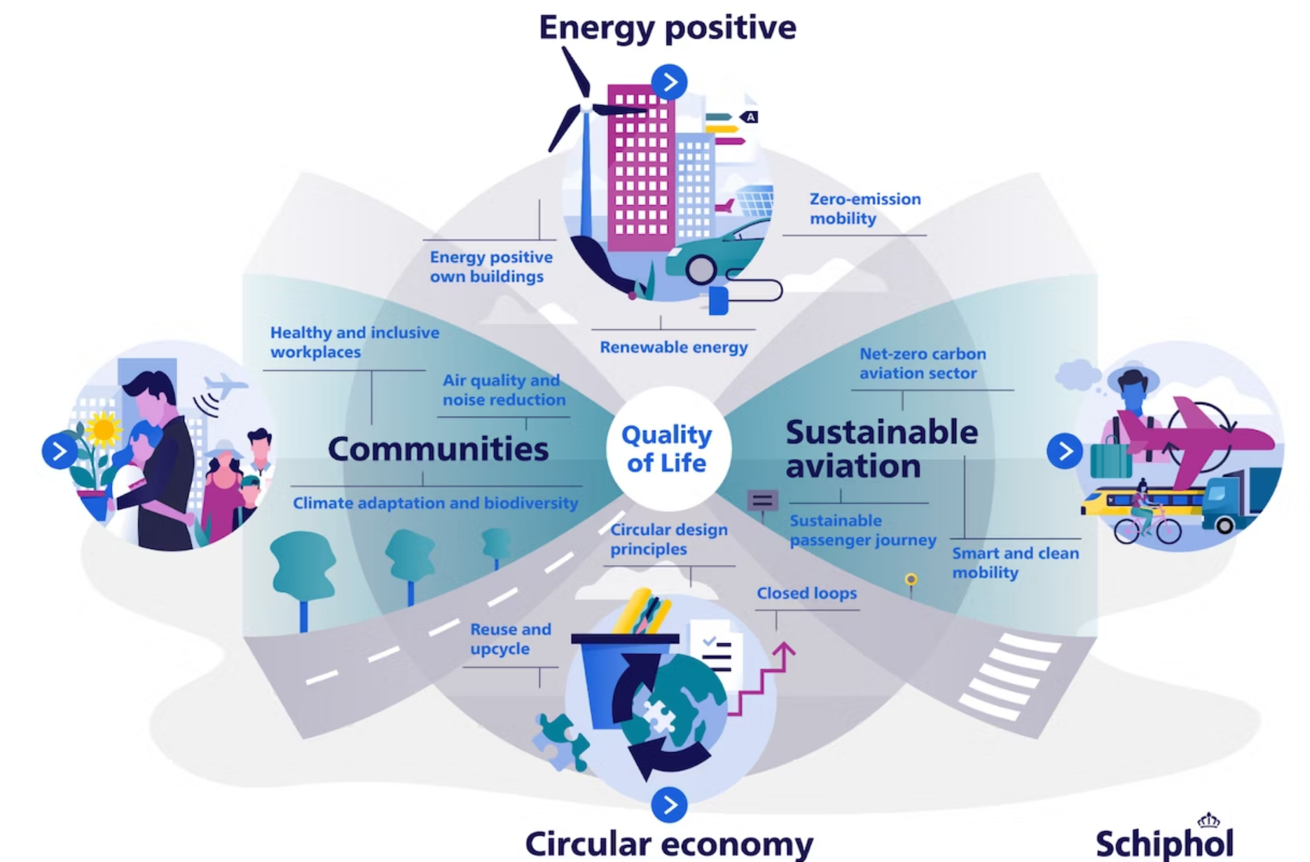 Sustainable airports: What are they and how to achieve it?