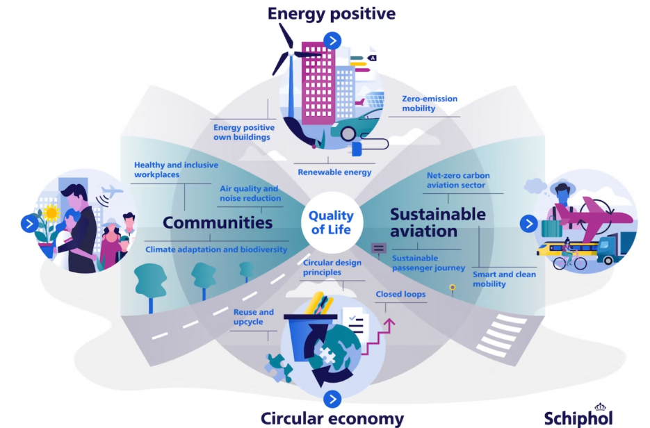 Sustainable airports: What are they and how to achieve it?