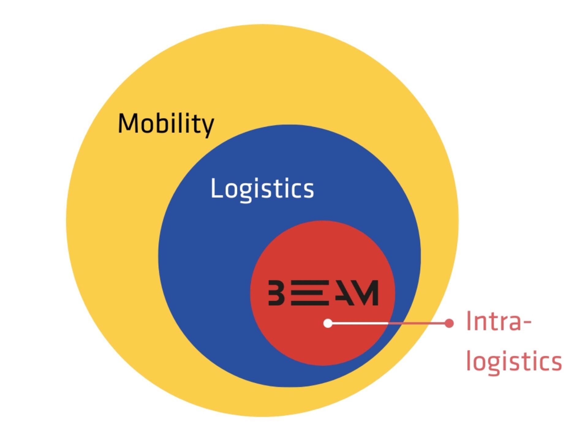 Startup Portfolio - BEUMER Group