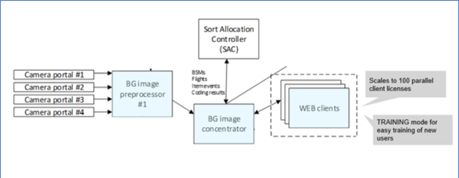 Video Coding - LP, airport - BEUMER Group