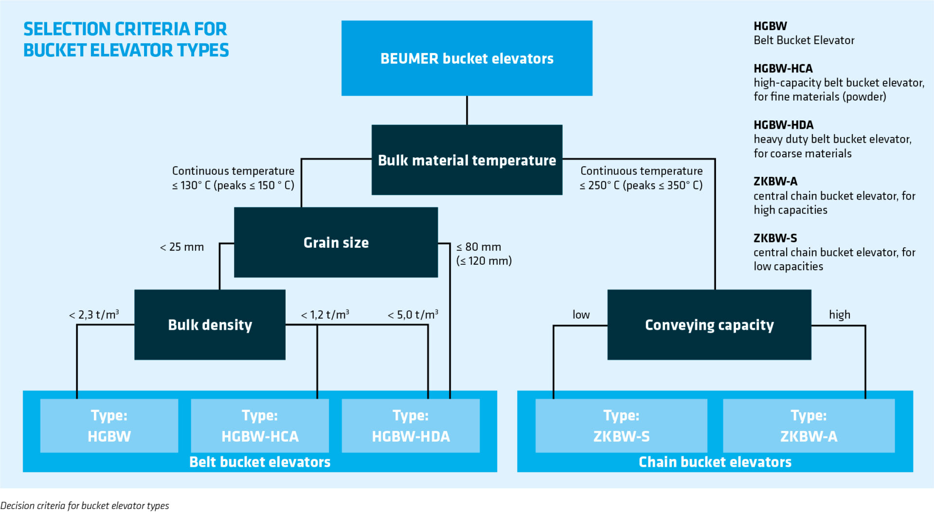 Bucket Elevators: Belt or Chain – Which is Best for You?