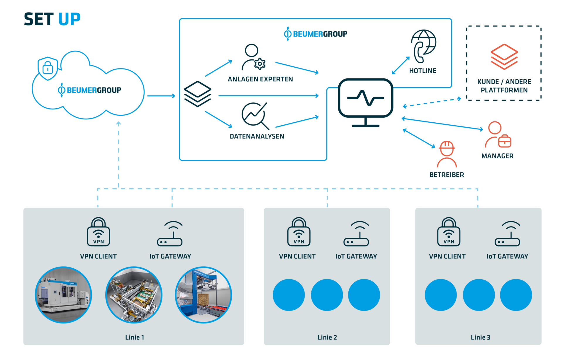 IoT Retrofit - Der Einstieg in die Digitalisierung - BEUMER Group IoT Retrofit - Der Einstieg in die Digitalisierung - BEUMER Group
