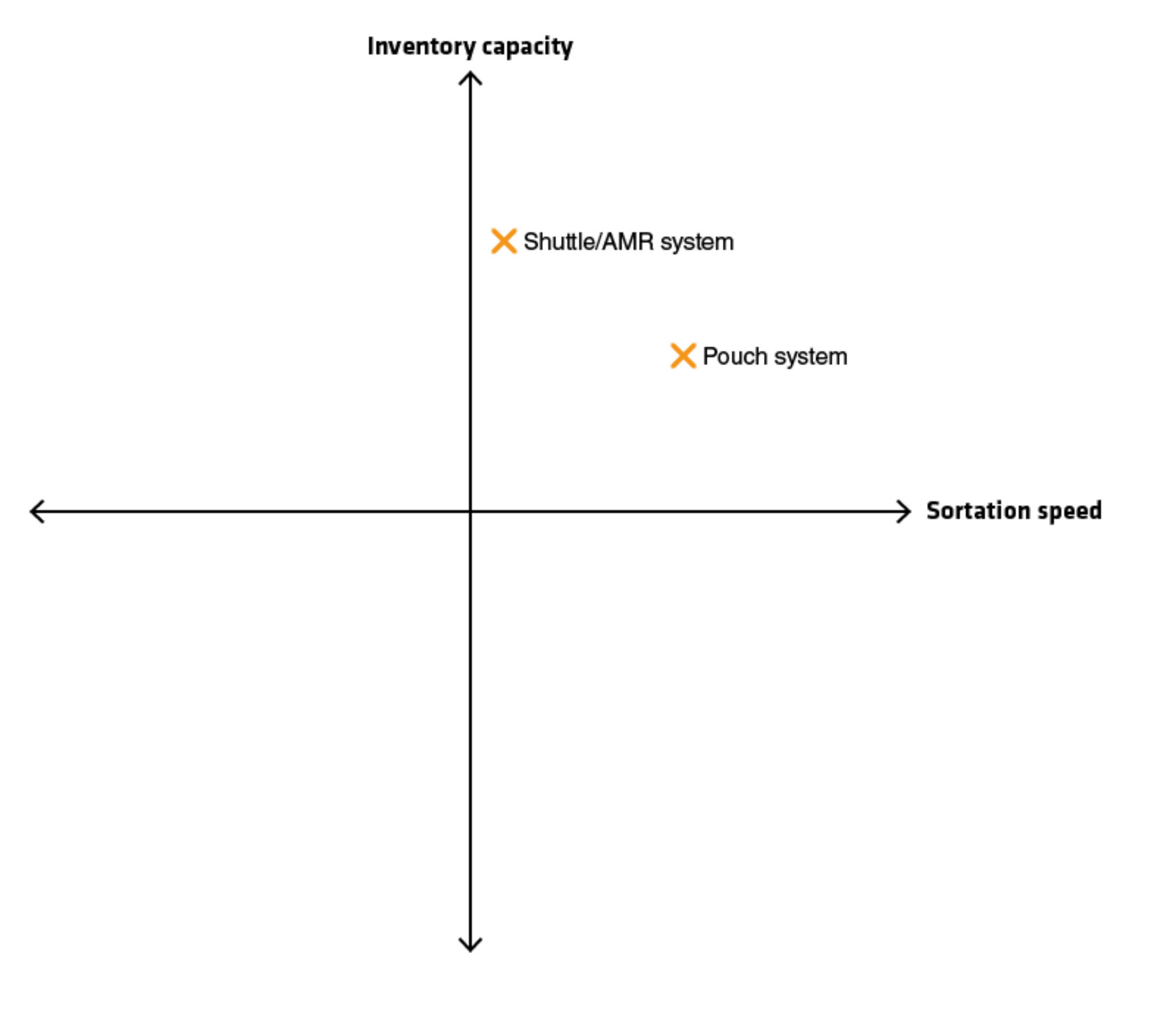 Pouch System: The Sweet Spot Between Inventory & Sortation