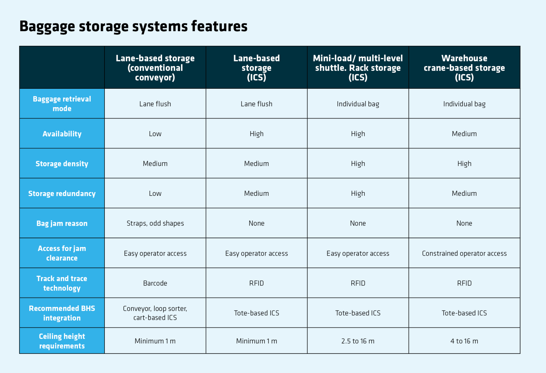 Designing baggage storage for efficient flow
